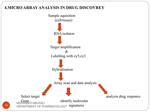 Role of nuclicacid microarray &protein micro array for drug discovery process | PPTX ...