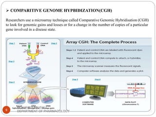 Role of nuclicacid microarray &protein micro array for drug discovery ...
