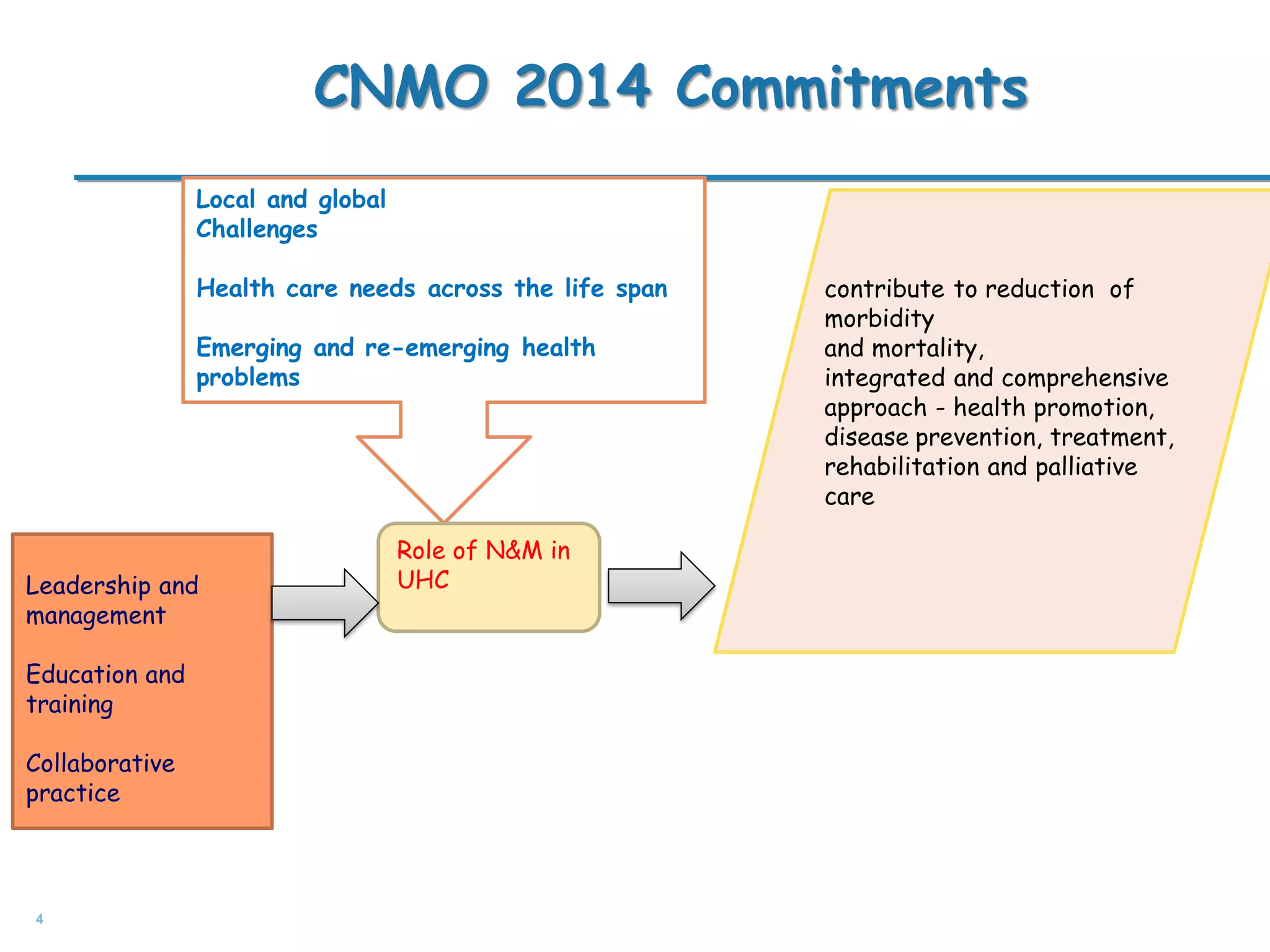 Role of nurses and midwives in UHC | PDF