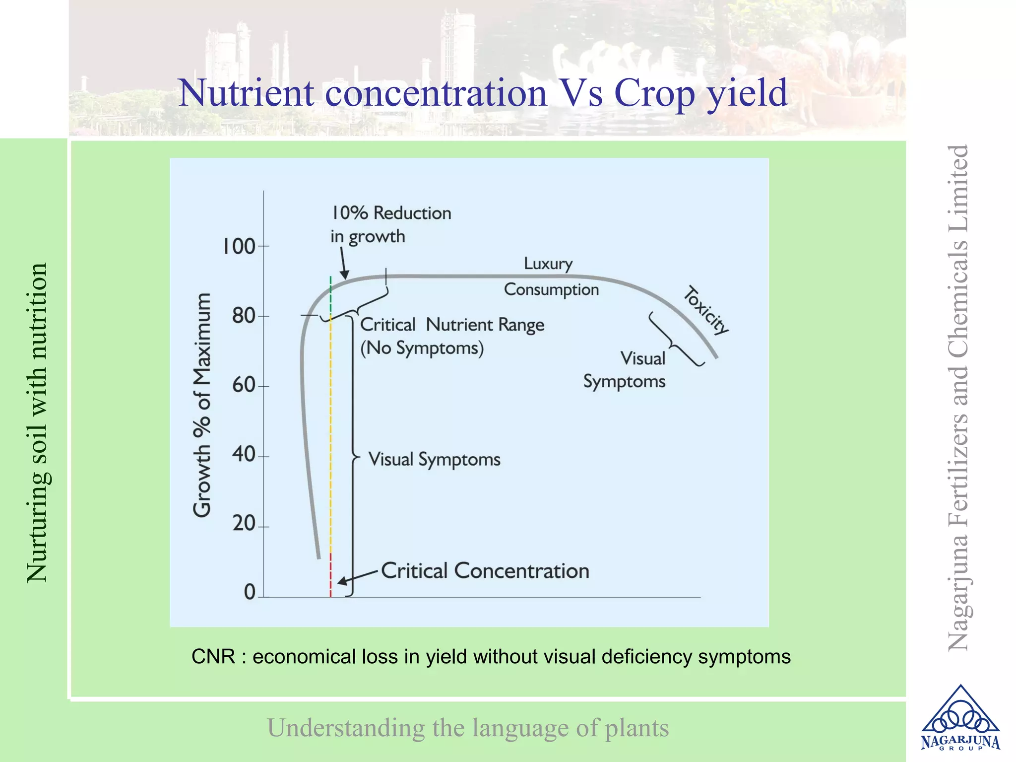 Role of nutrition in farm management a review by nagarjuna fertilizers ...