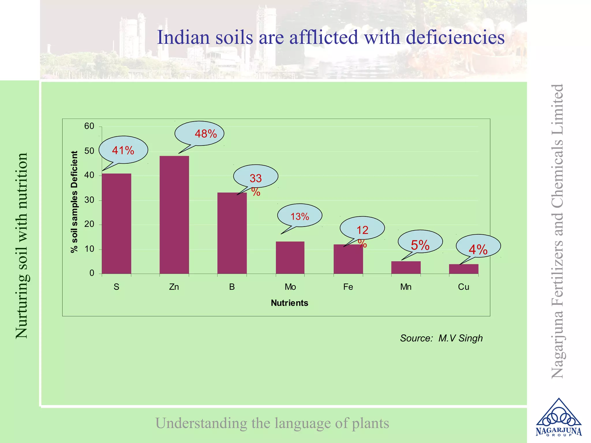 Role of nutrition in farm management a review by nagarjuna fertilizers ...