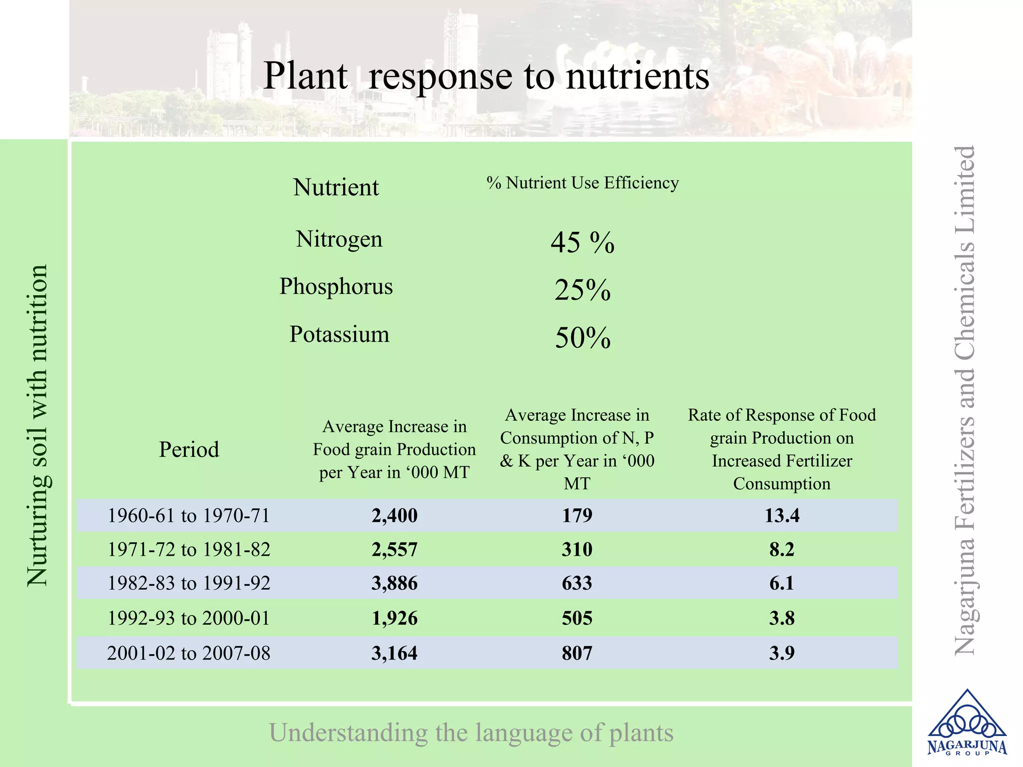 Role of nutrition in farm management a review by nagarjuna fertilizers ...