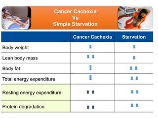 Role of nutrition in radiotherapy | PPTX