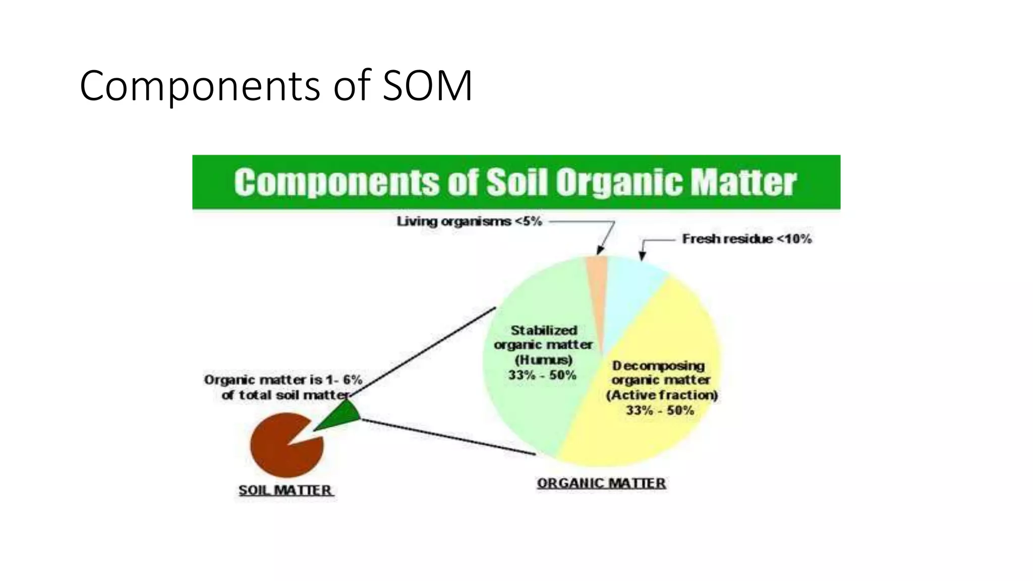 Role of organic matter in maintenance of soil fertility | PPTX