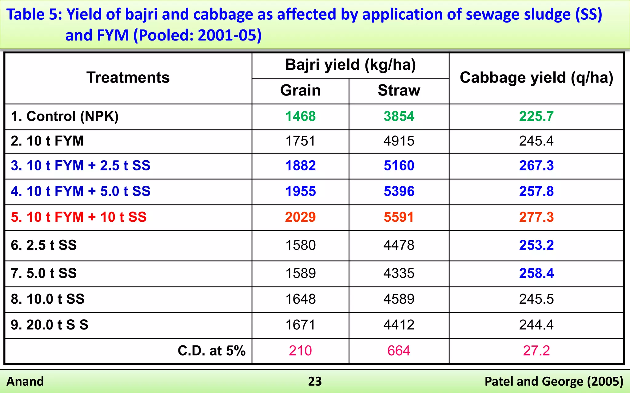 Role of organics in balanced fertilization | PPTX | Agriculture ...