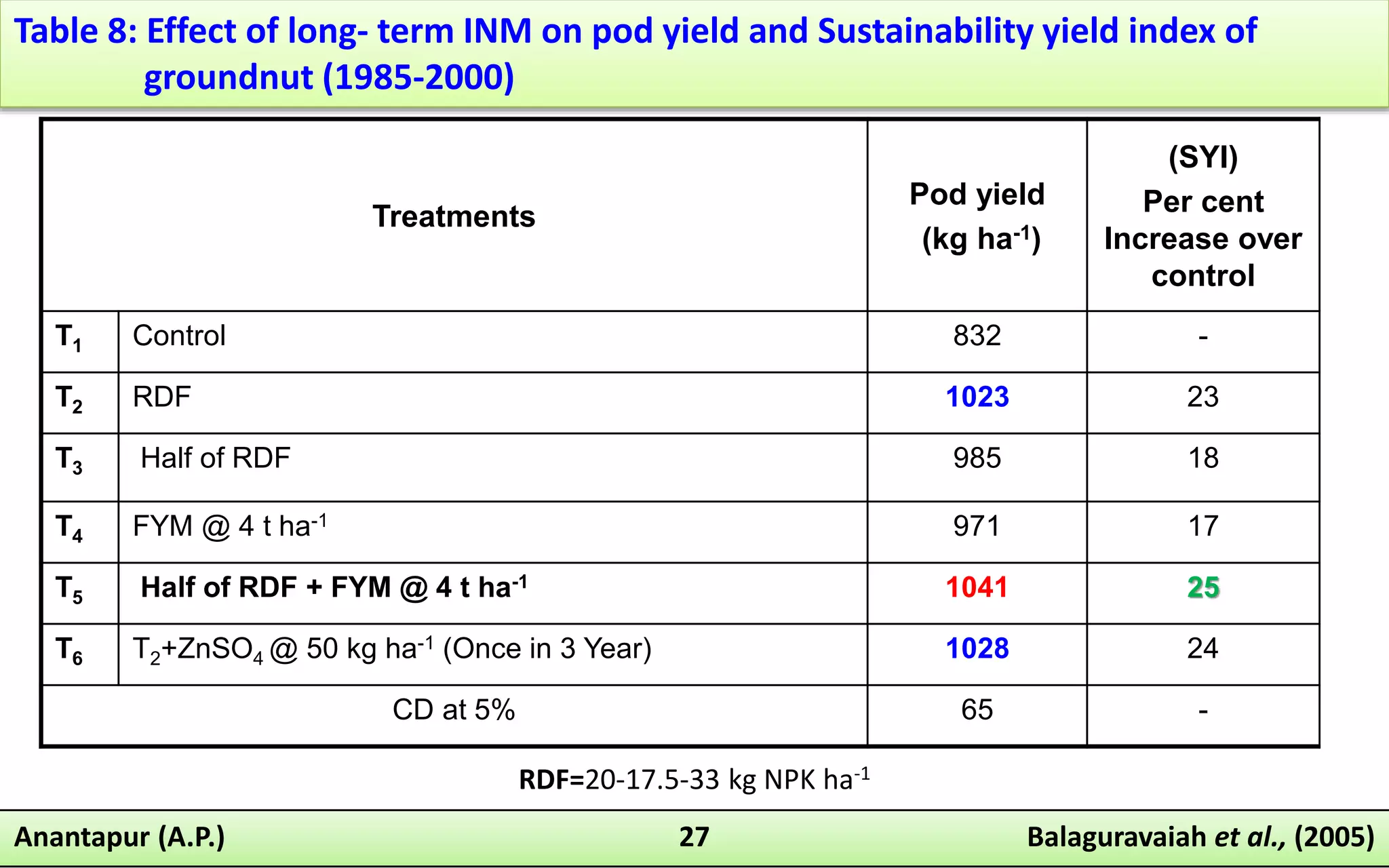 Role of organics in balanced fertilization | PPTX | Agriculture ...