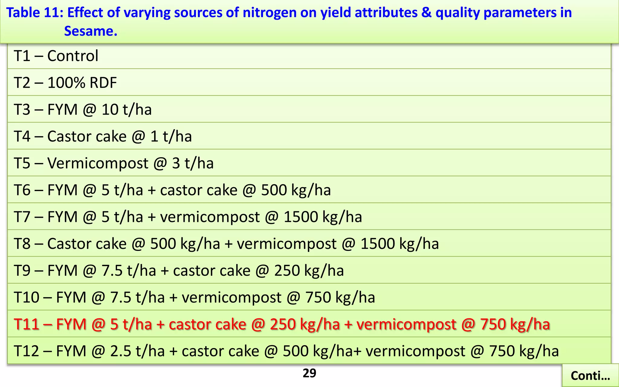 Role of organics in balanced fertilization | PPTX | Agriculture ...