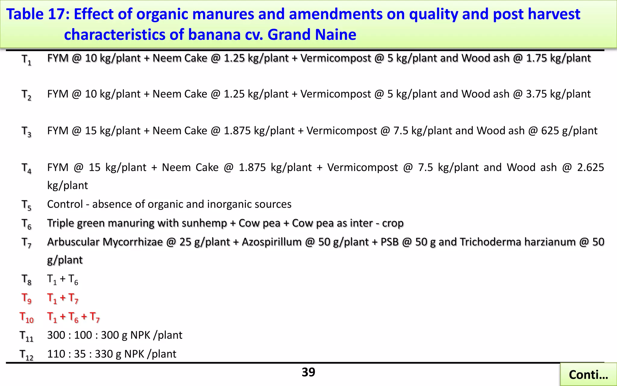 Role of organics in balanced fertilization | PPTX | Agriculture ...