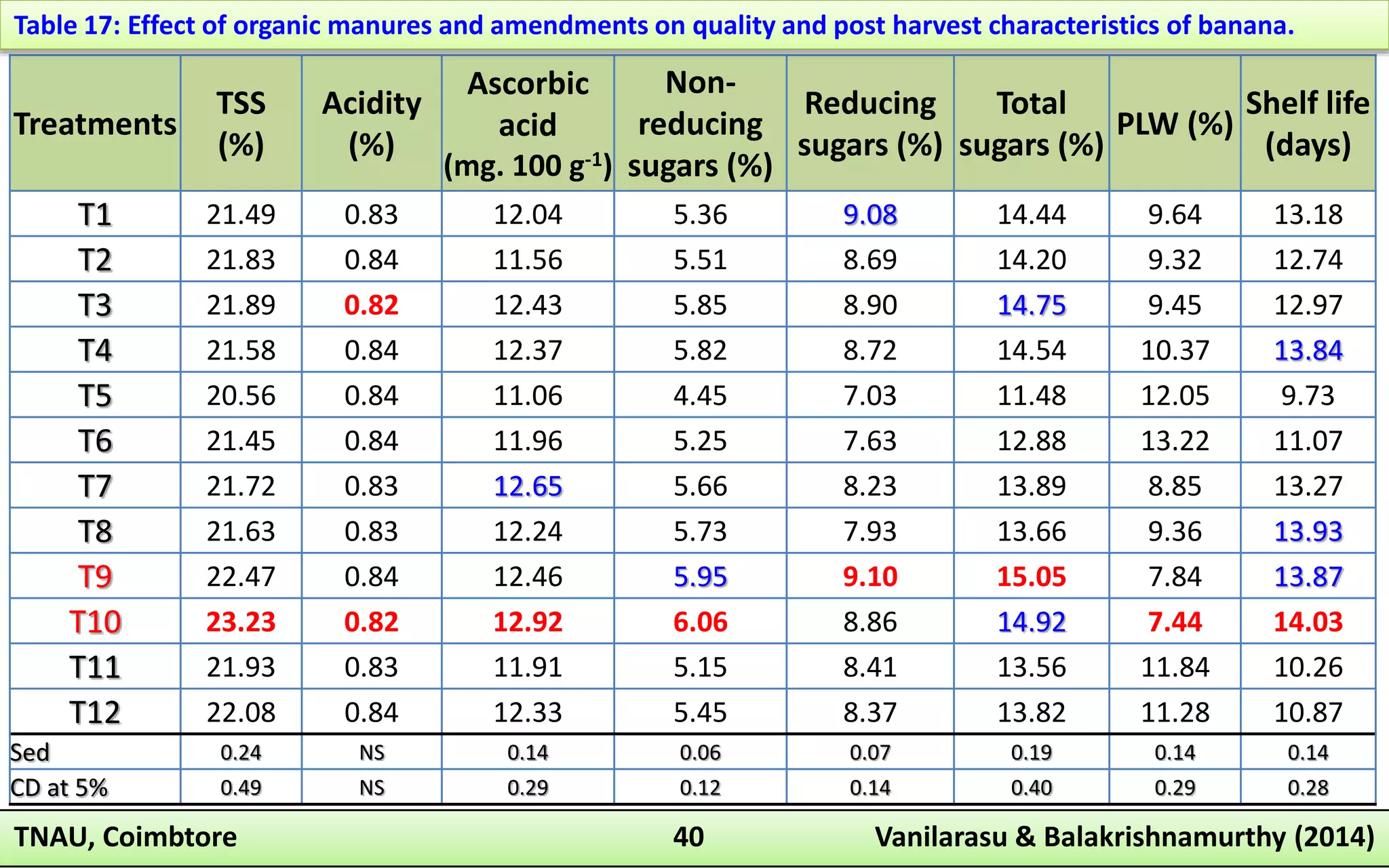 Role of organics in balanced fertilization | PPTX | Agriculture ...