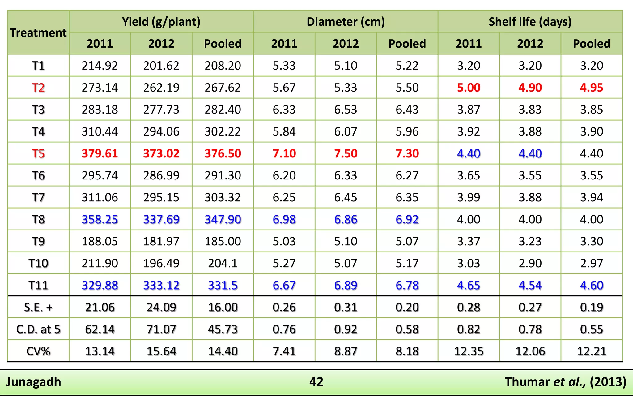 Role of organics in balanced fertilization | PPTX | Agriculture ...