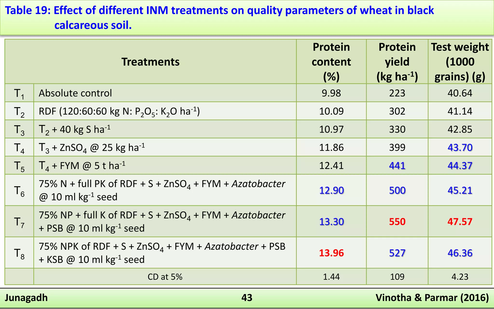 Role of organics in balanced fertilization | PPTX | Agriculture ...