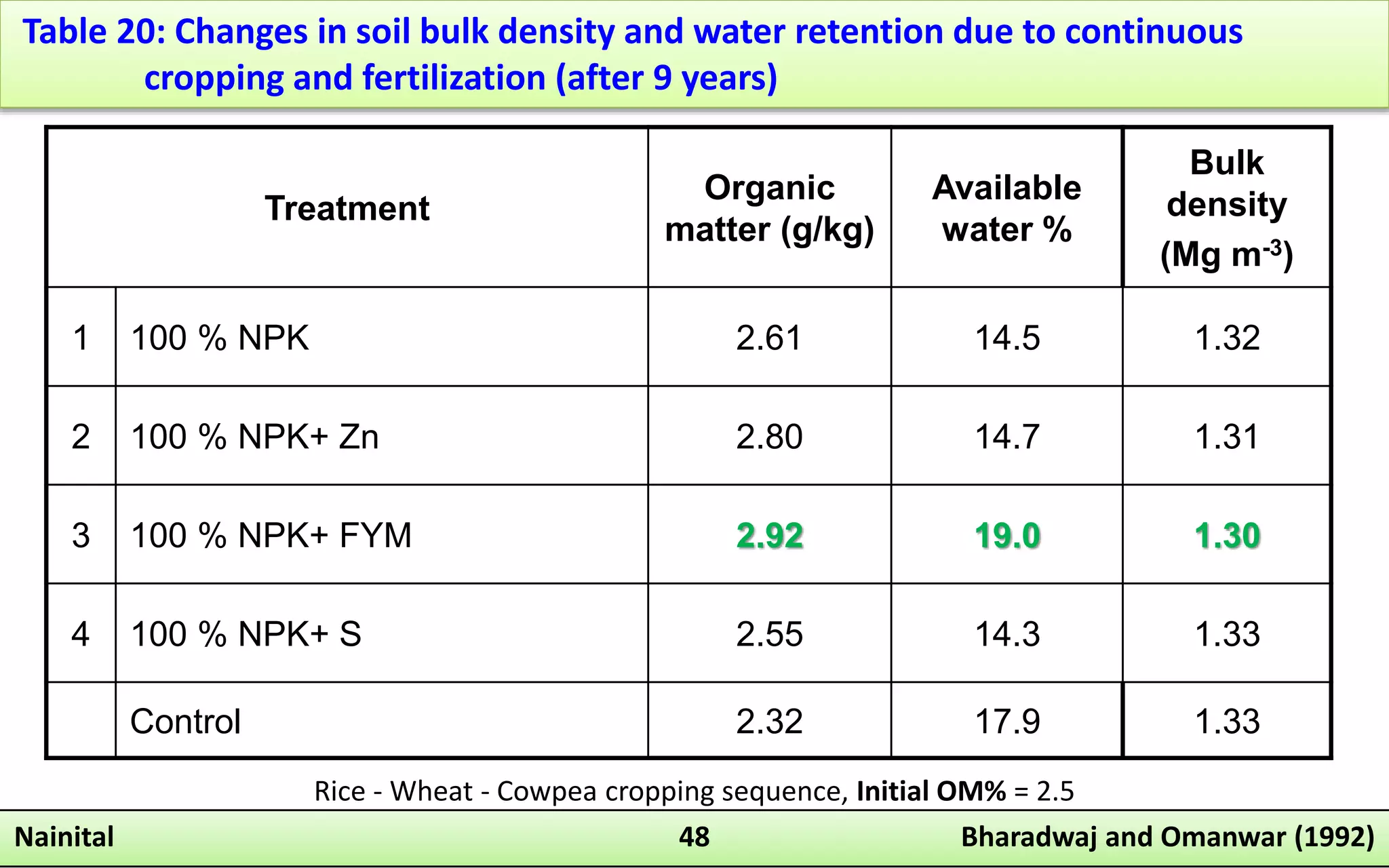 Role of organics in balanced fertilization | PPTX | Agriculture ...