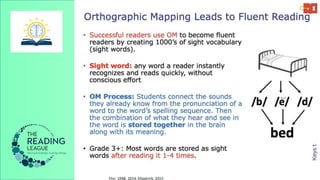 Role of Orthographic Mapping Science of Reading.pptx