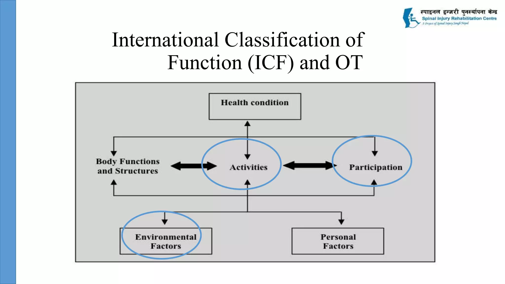 Role of Occupational Therapy (OT) | PPTX