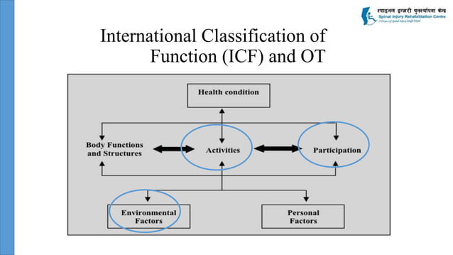 Role of Occupational Therapy (OT) | PPTX | First Aid | Injuries