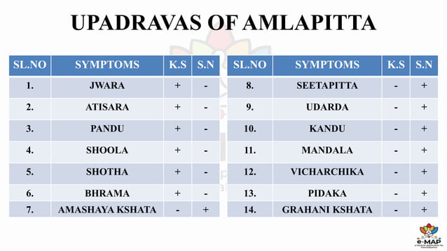 Role of panchakarma in Amlapitta.pptx | Digestive Disorders | Diseases and Conditions