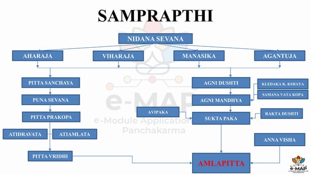 Role of panchakarma in Amlapitta.pptx | Digestive Disorders | Diseases and Conditions
