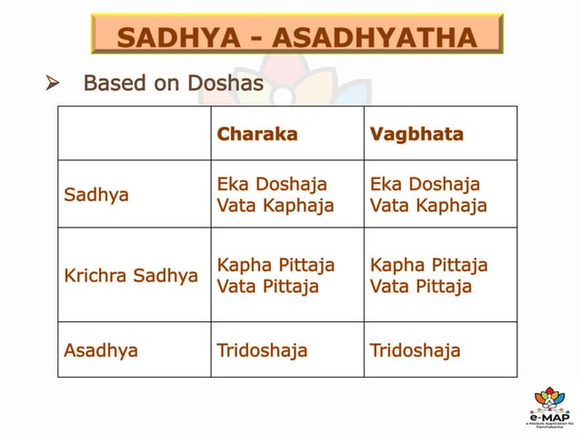Role of Panchakarma in Kushta.pptx | Hinduism | Religion & Spirituality