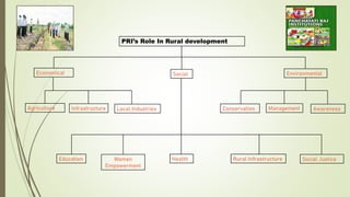 Role of panchayati raj in rural development 03.pdf