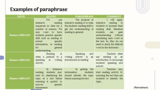 Role of Paraphrasing in Research Writing | PPTX