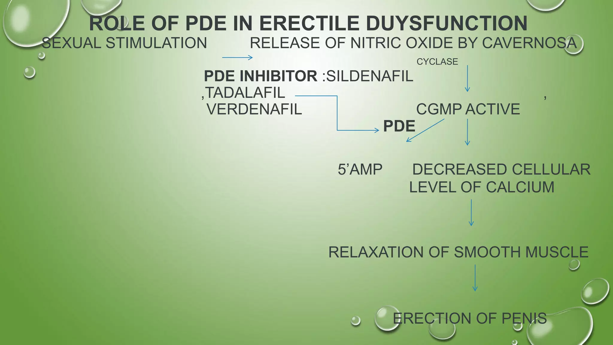 PDE AND IT'S INHIBITORS | PPT