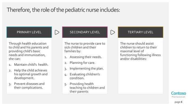 Role of pedatric nurse in child care | PPTX | Parenting Babies and ...