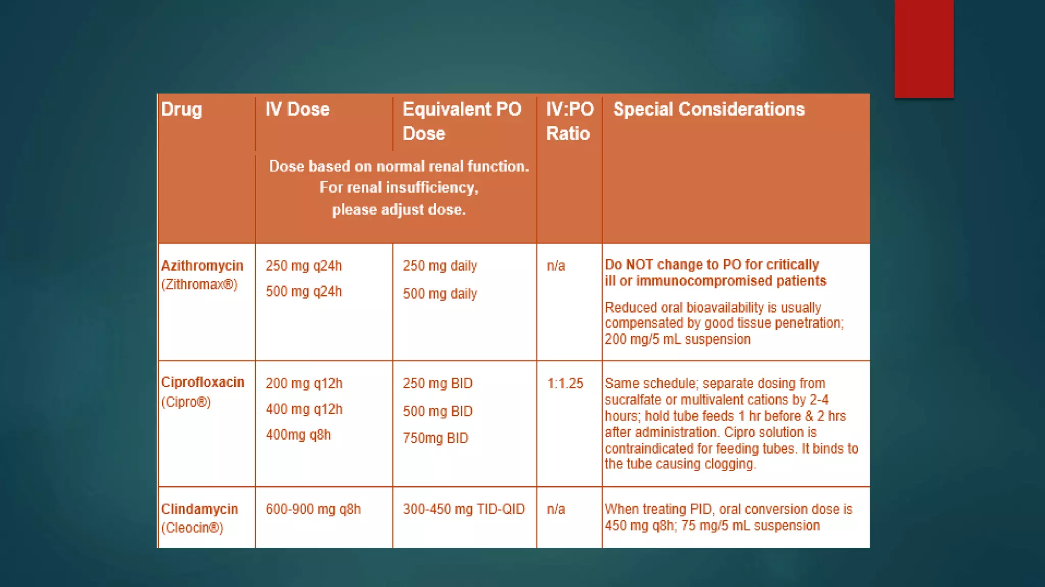 Role of pharmacist in IV to PO antibiotic switch therapy | PPSX