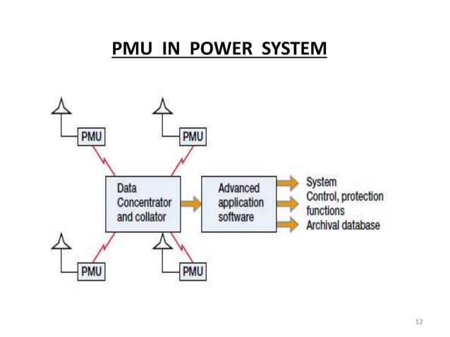 Role Of Phasor Measuring Unit In Power System Pptx Business