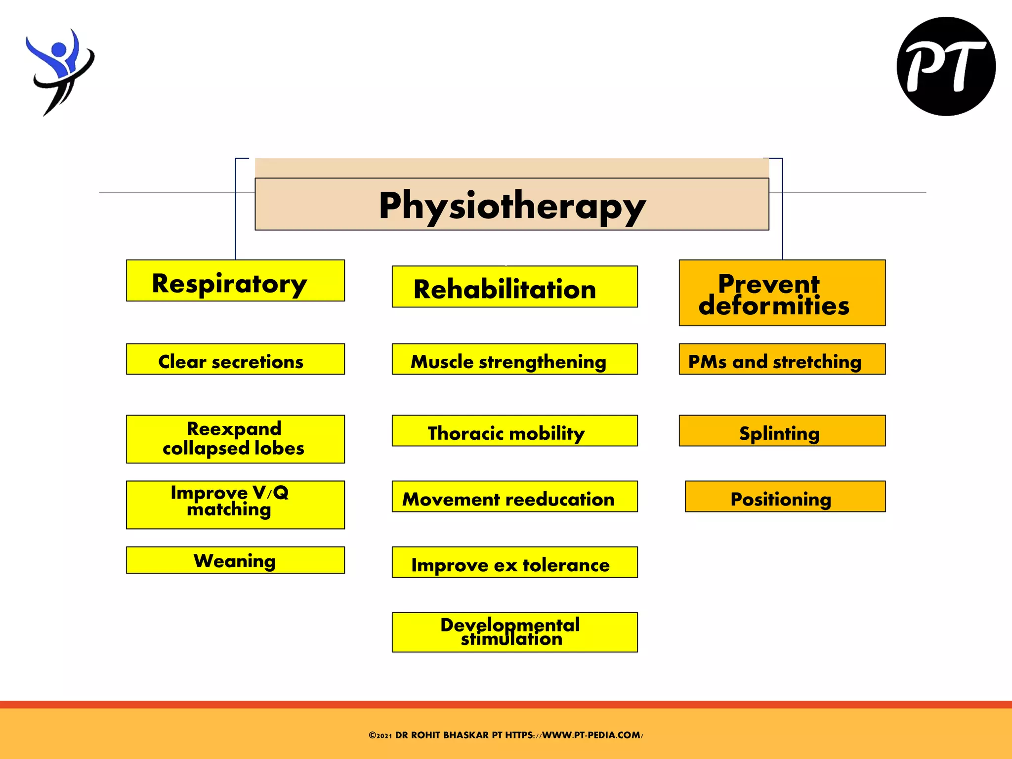 Role of Physiotherapy in Hospital - Dr Rohit Bhaskar | PDF