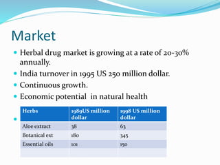 Role of plants in economy | PPTX