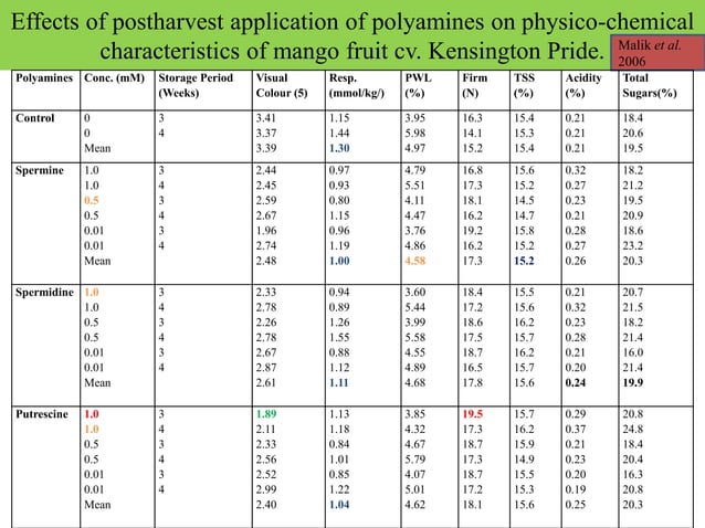 Role of polyamine in post harvest management of fruits | PPTX