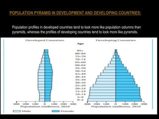 Role of population in development and under developing copy | PPT