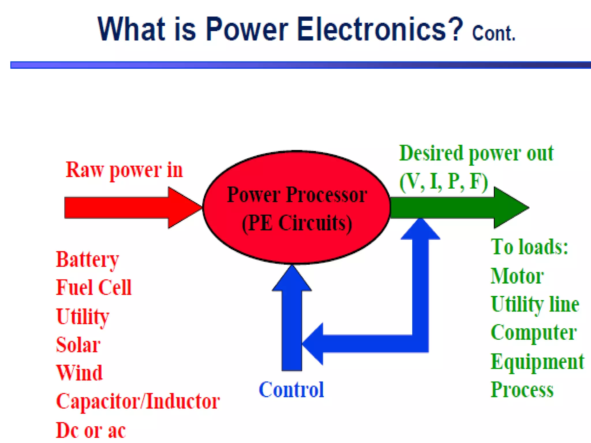 Role of power electronics in renewable and non renewable sources | PPTX