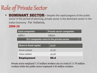 Role of private sector | PPTX