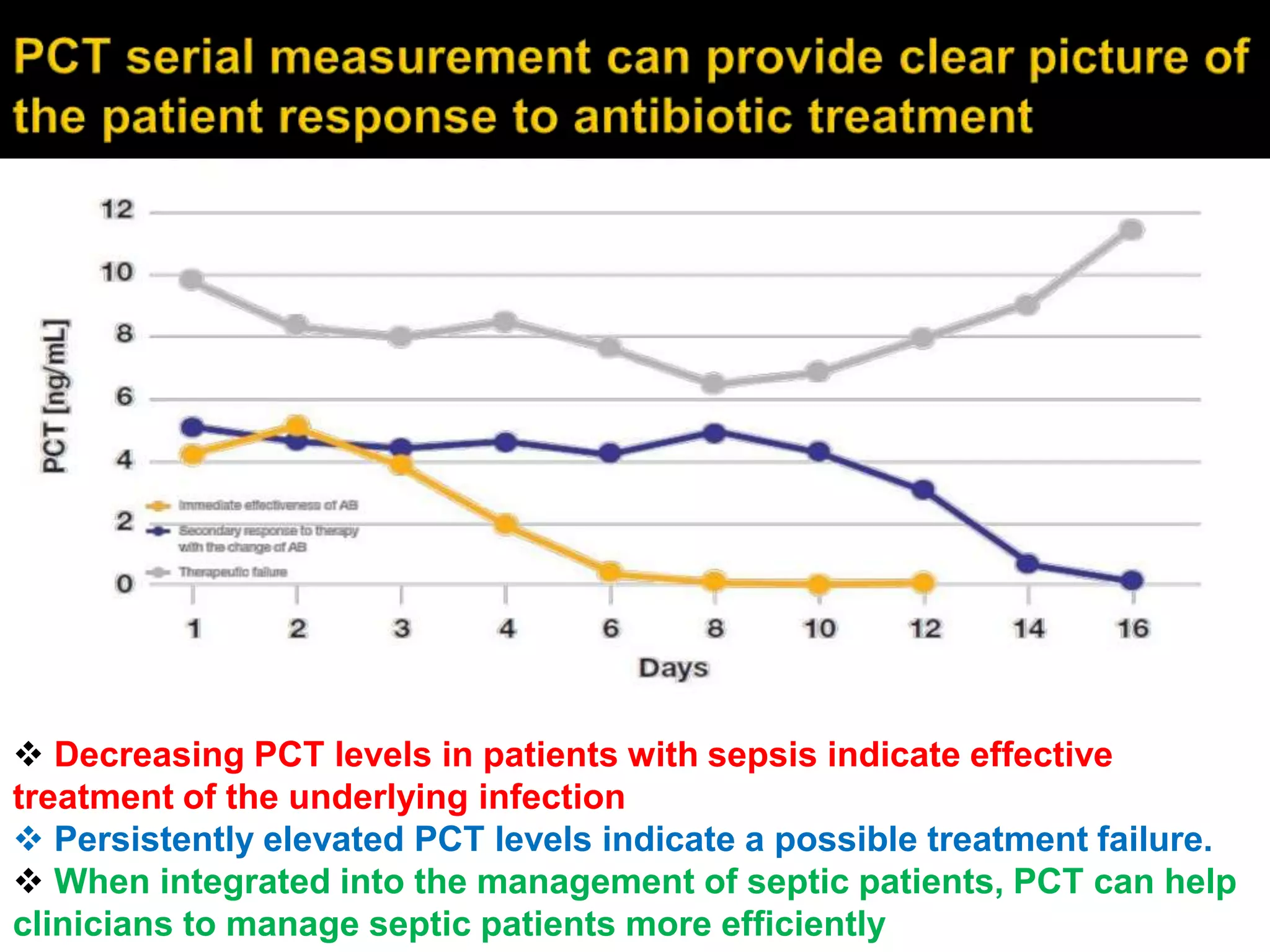 Role of procalcitonin in sepsis management | PPTX | Infectious Diseases ...