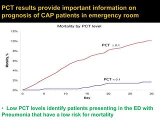 Role of procalcitonin in sepsis management | PPT