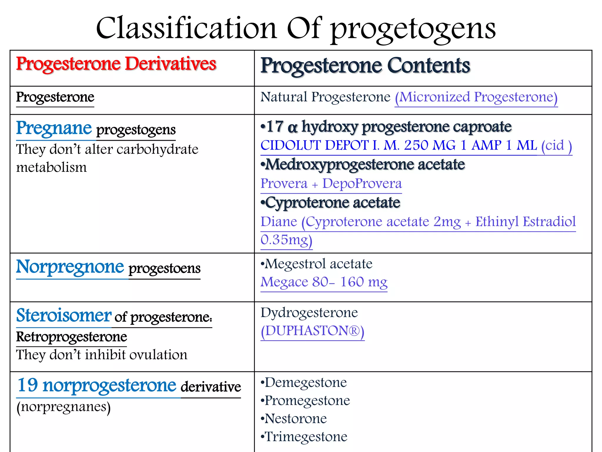 Role of progestogens in obstetrics and gynecology | PPTX
