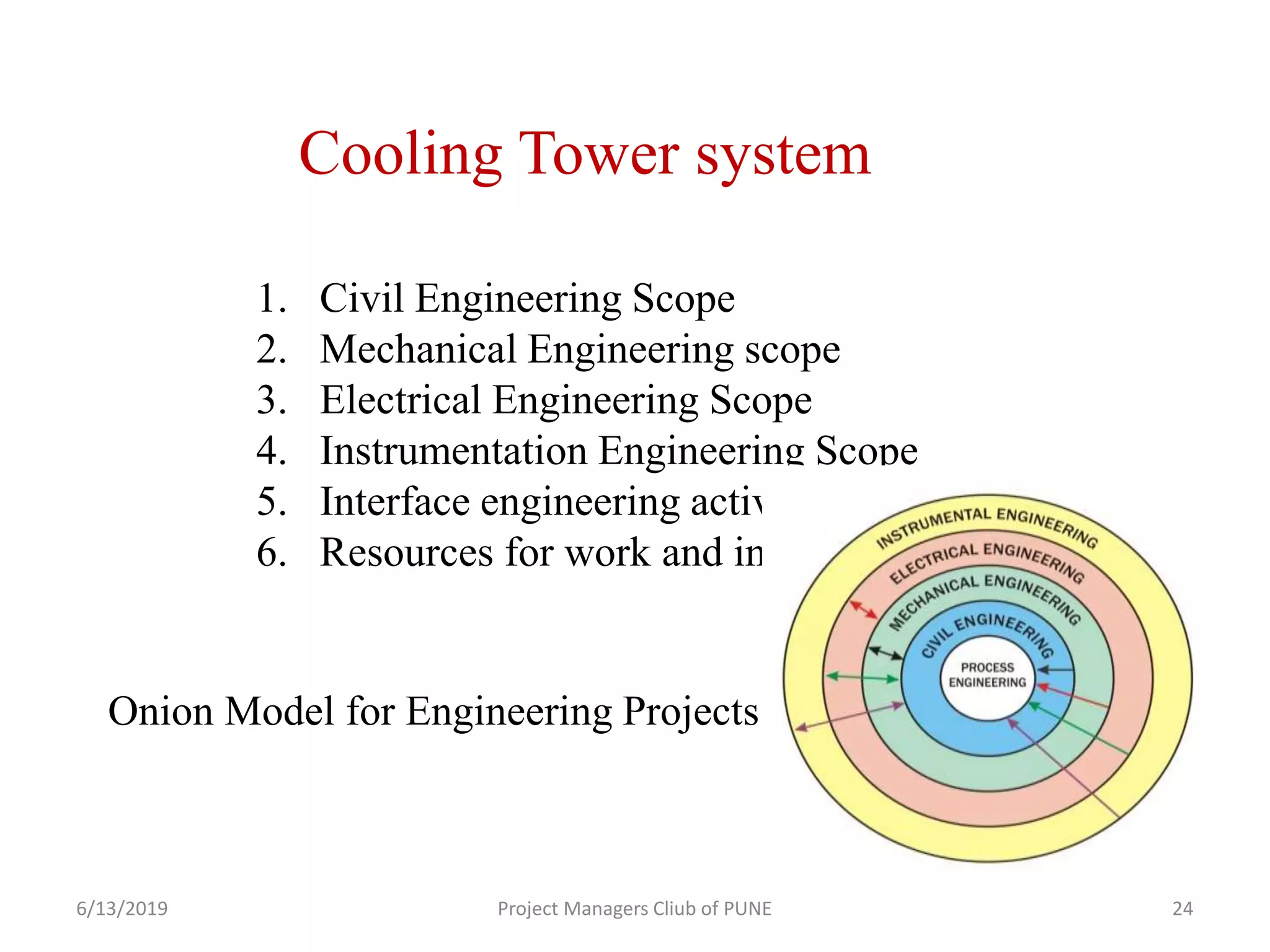 Role of project engineering in project management | PPTX