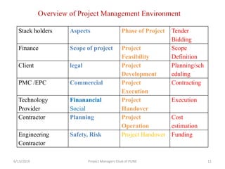 Role of project engineering in project management | PDF
