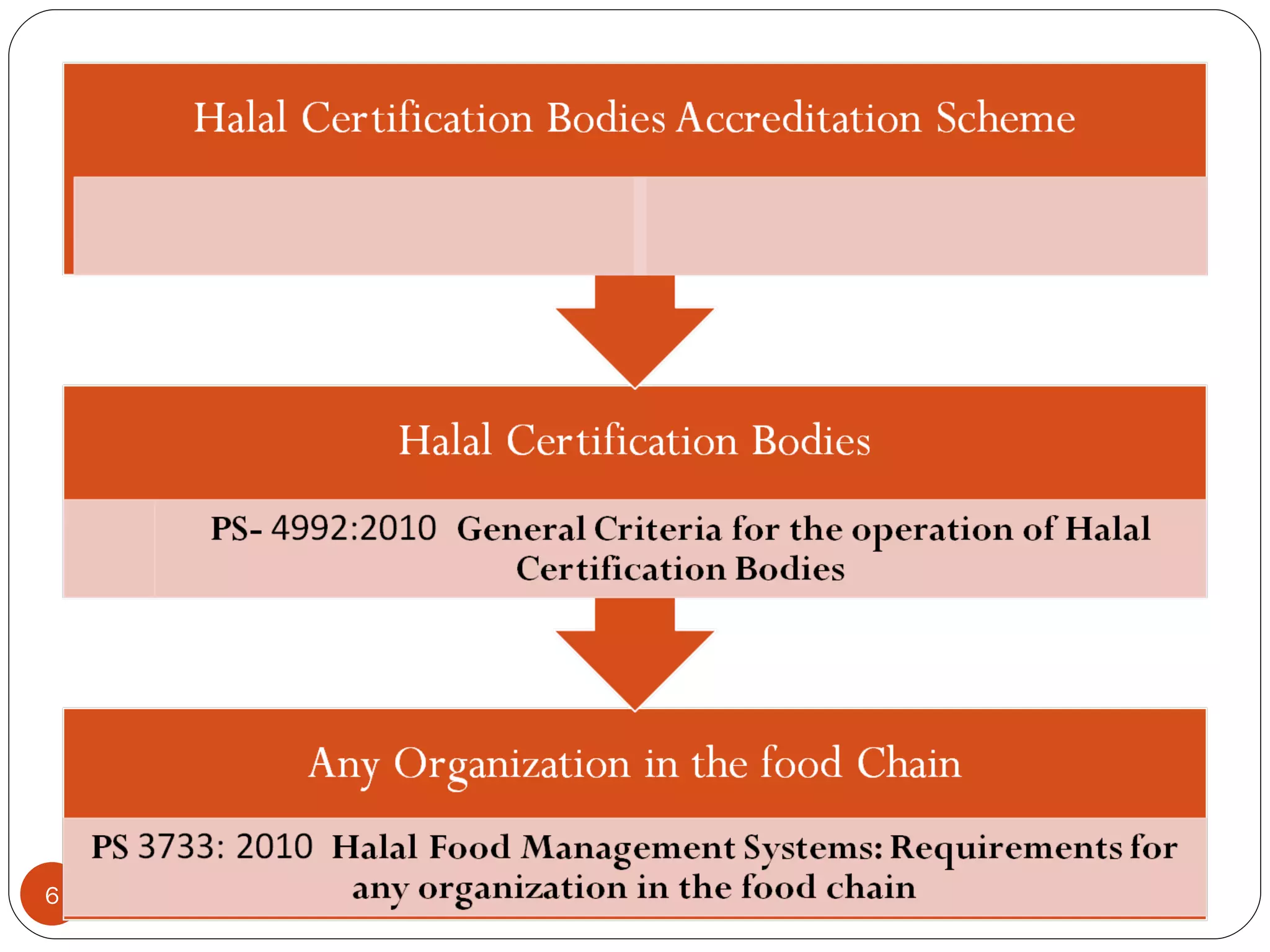 Role of psqca in halal food standardization | PPT