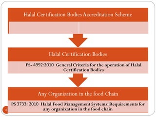 Role of psqca in halal food standardization | PPT