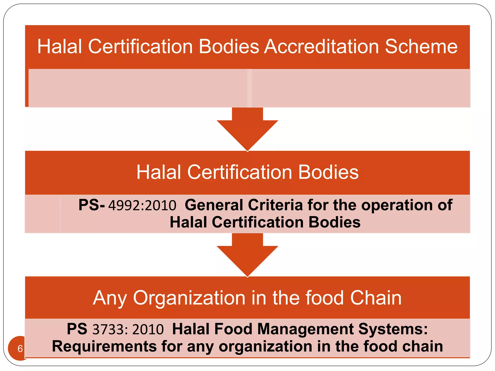 Role of PSQCA in Halal Food Standardization | PPTX