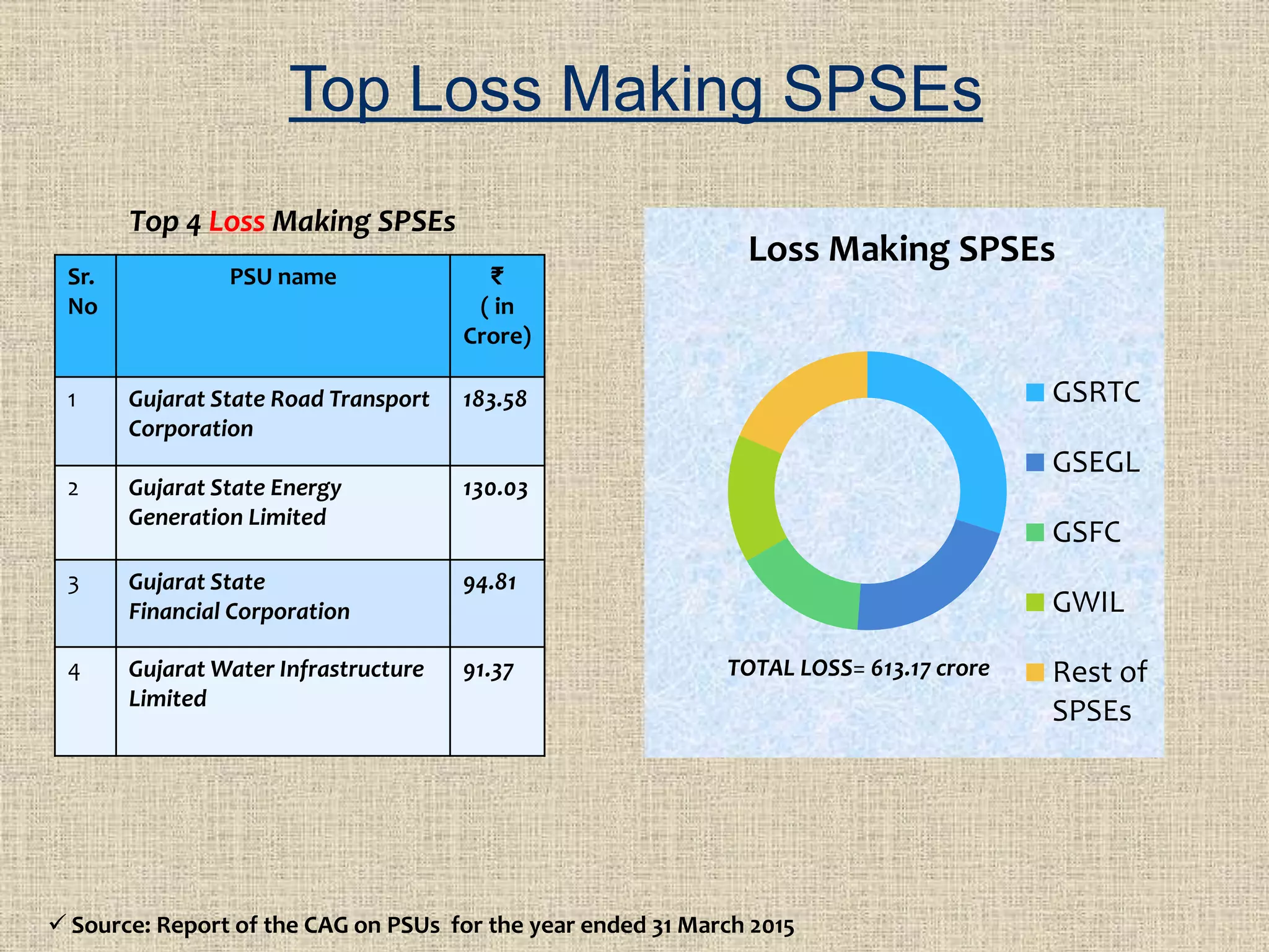 Role of psu in indian economy | PPTX