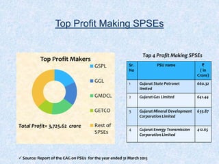 Role of psu in indian economy | PPTX