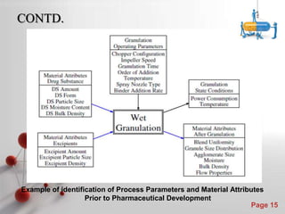 Role of quality by design (qb d) in quality assurance of pharmaceutical ...
