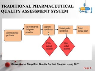 Role of quality by design (qb d) in quality assurance of pharmaceutical ...
