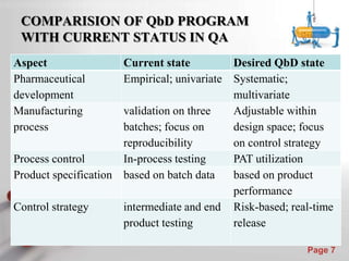 Role of quality by design (qb d) in quality assurance of pharmaceutical ...