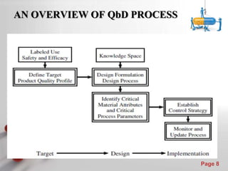 Role of quality by design (qb d) in quality assurance of pharmaceutical ...