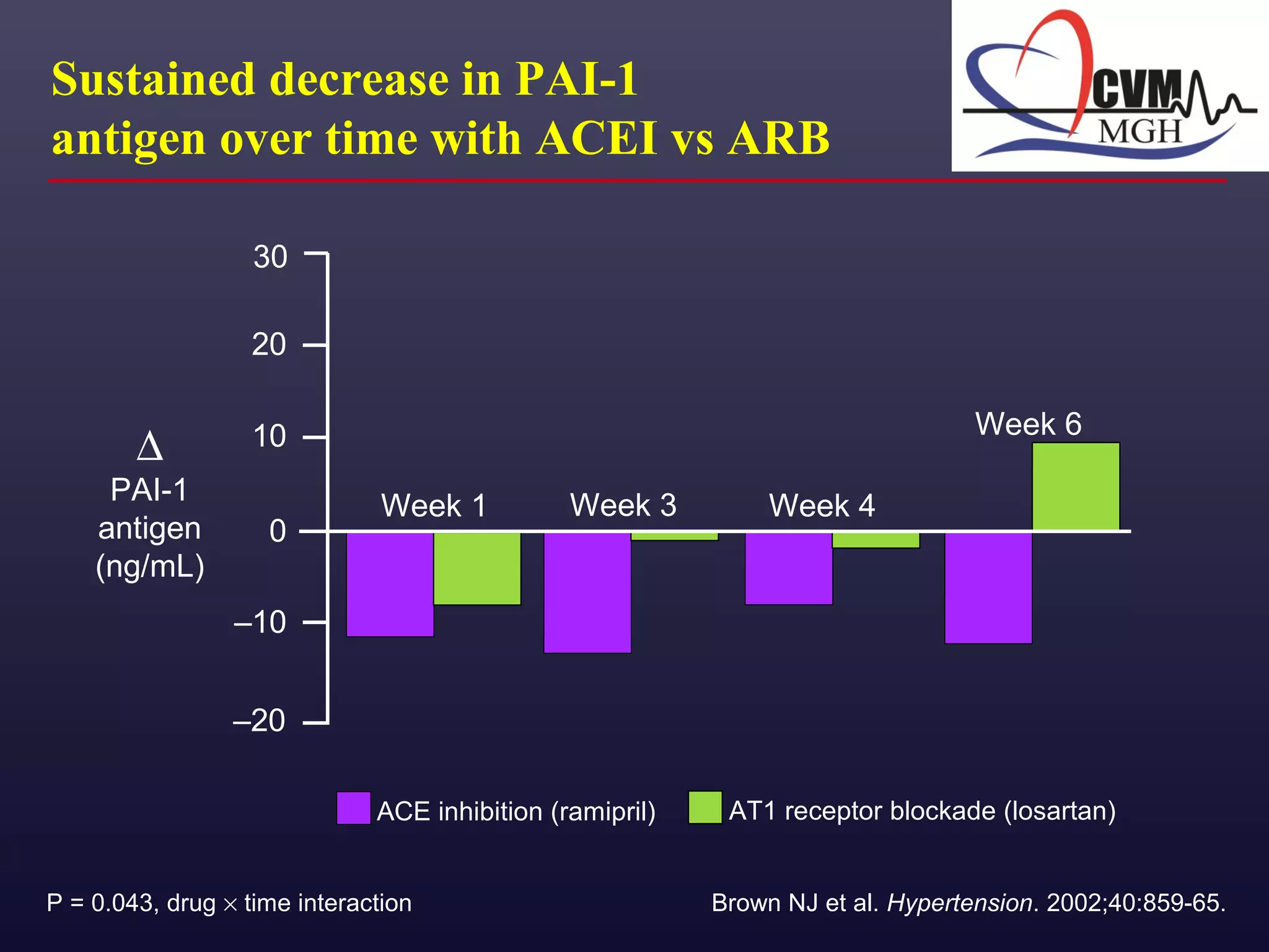 Role of raas inhibition in management of hypertension | PPT