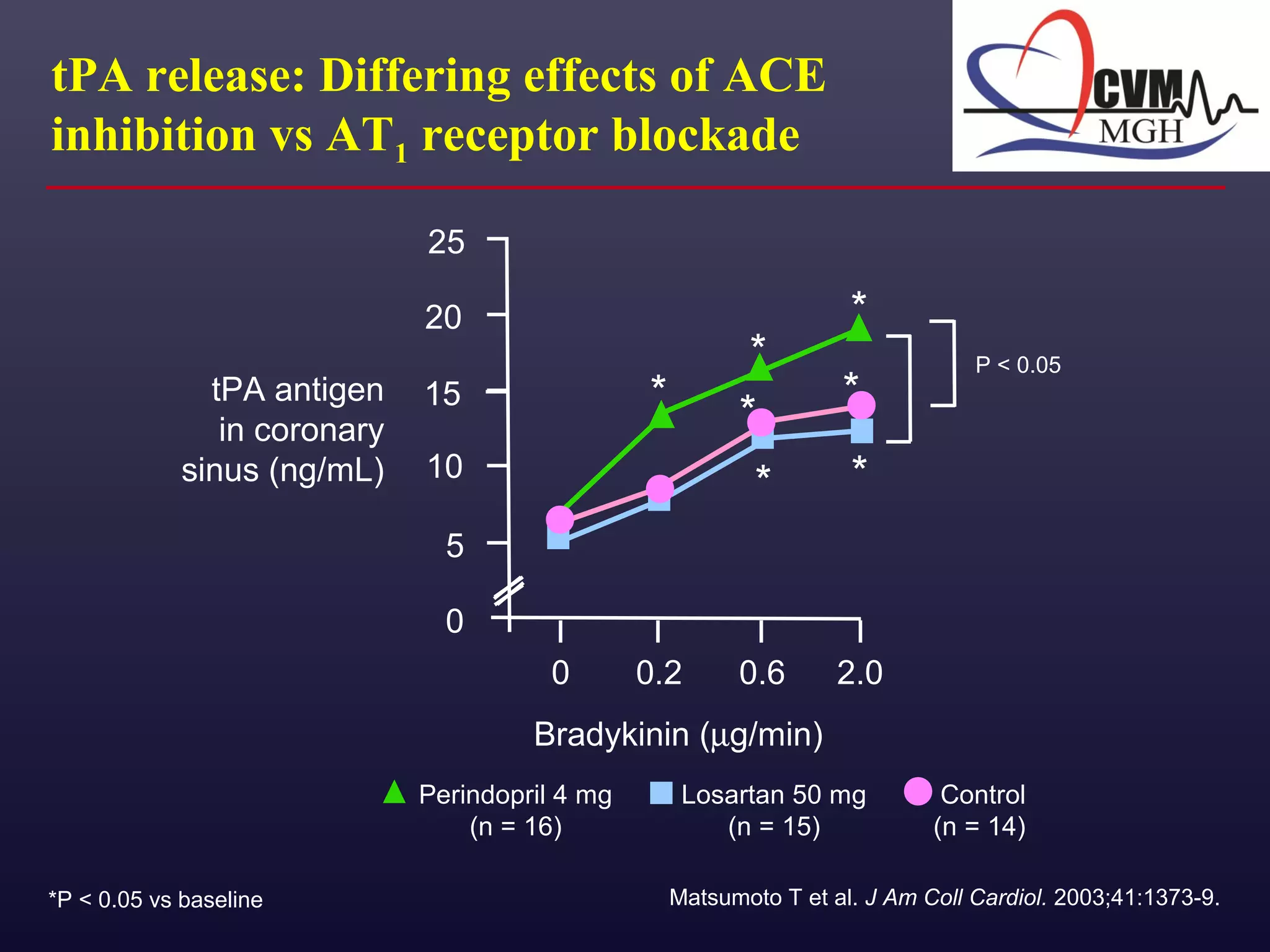 Role of raas inhibition in management of hypertension | PPT